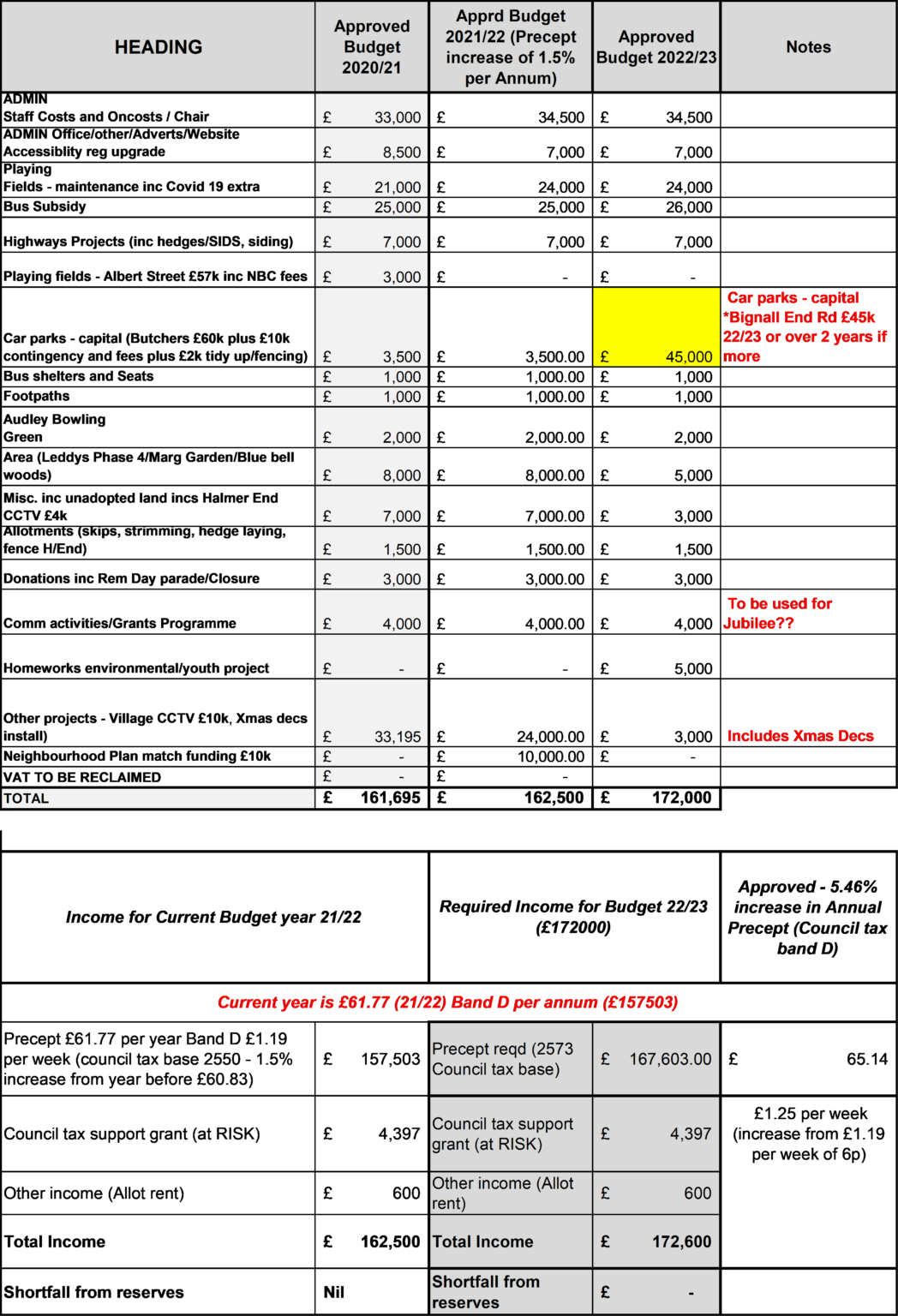 Budget and Precept | Audley Rural Parish Council
